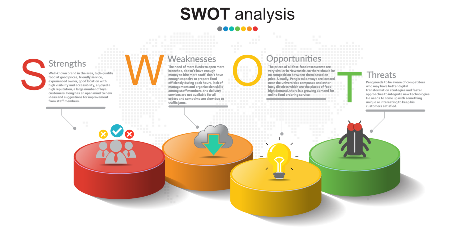 Peng’s Takeaway is Alive with Digital – SWOT & Current BPMN - Haytham ...